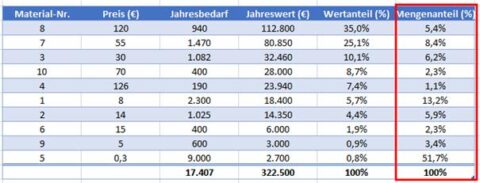 ABC-Analyse - Vorlagen Center Magazin
